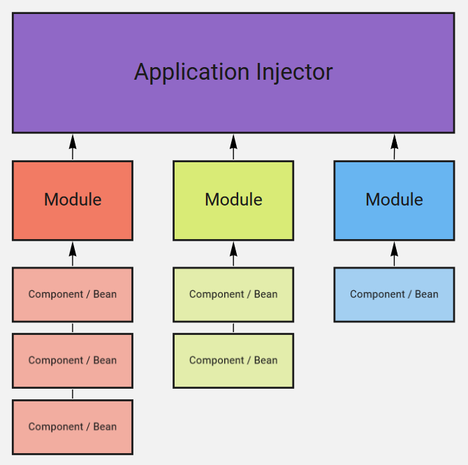 How To Use The Dependency Injection Simplix Softworkssimplixcore Github Wiki
